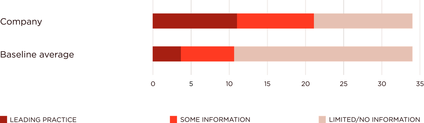 Gender Benchmark - WBA