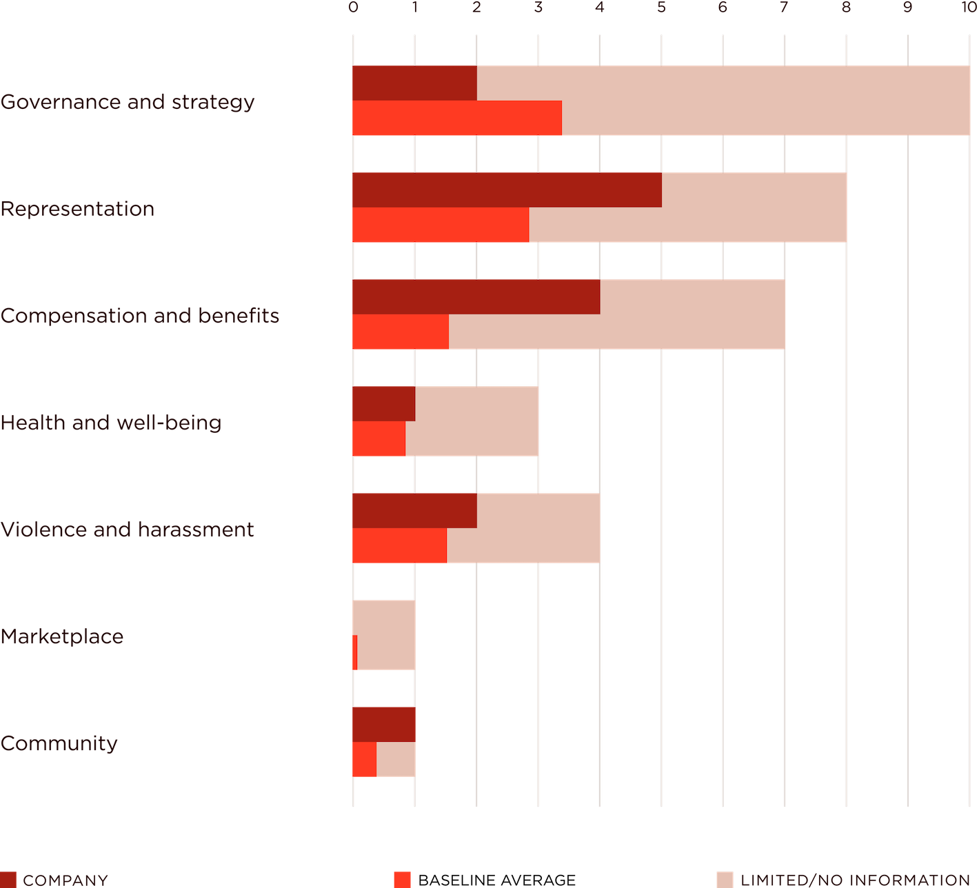 Gender Benchmark - WBA